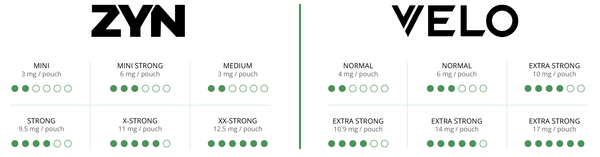 ZYN vs VELO: A Complete Review of Top Snus Brands ZYN & VELO